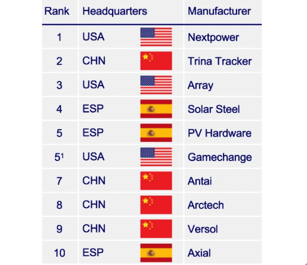 Solar Steel, PVH y Axial en el ranking de seguidores de Wood Mackenzie ...