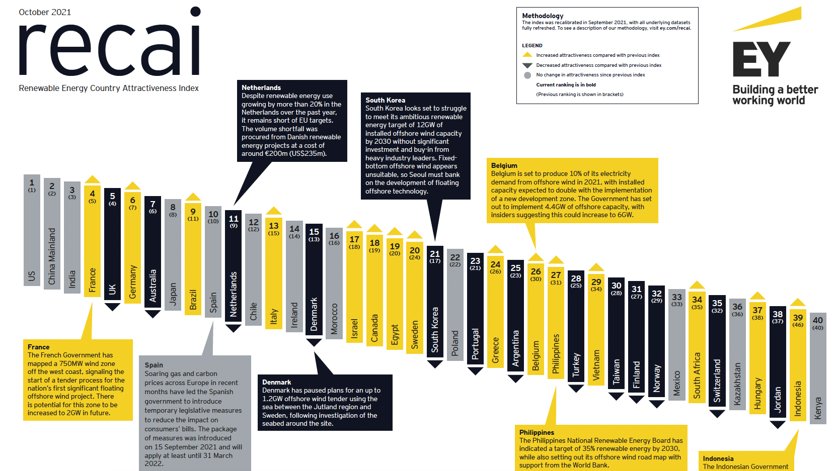 España: puesto 10 RECAI y 1 en atractivo para PPAs – pv magazine España
