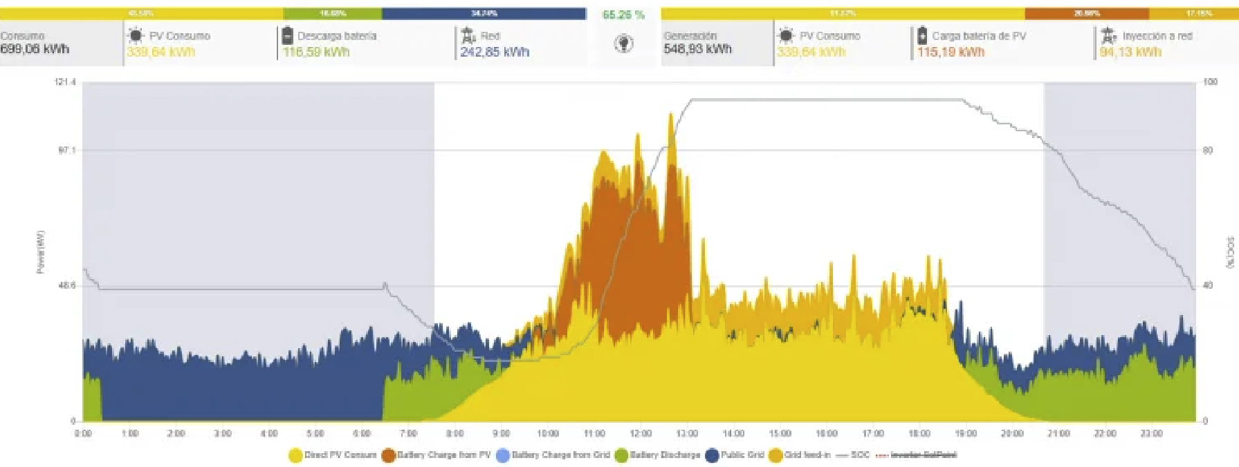 Caso real: cómo convertir una estación de servicio en una electrolinera ...