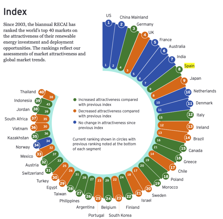 España avanza al 8.º puesto en el RECAI y sigue primero en PPAs – pv ...