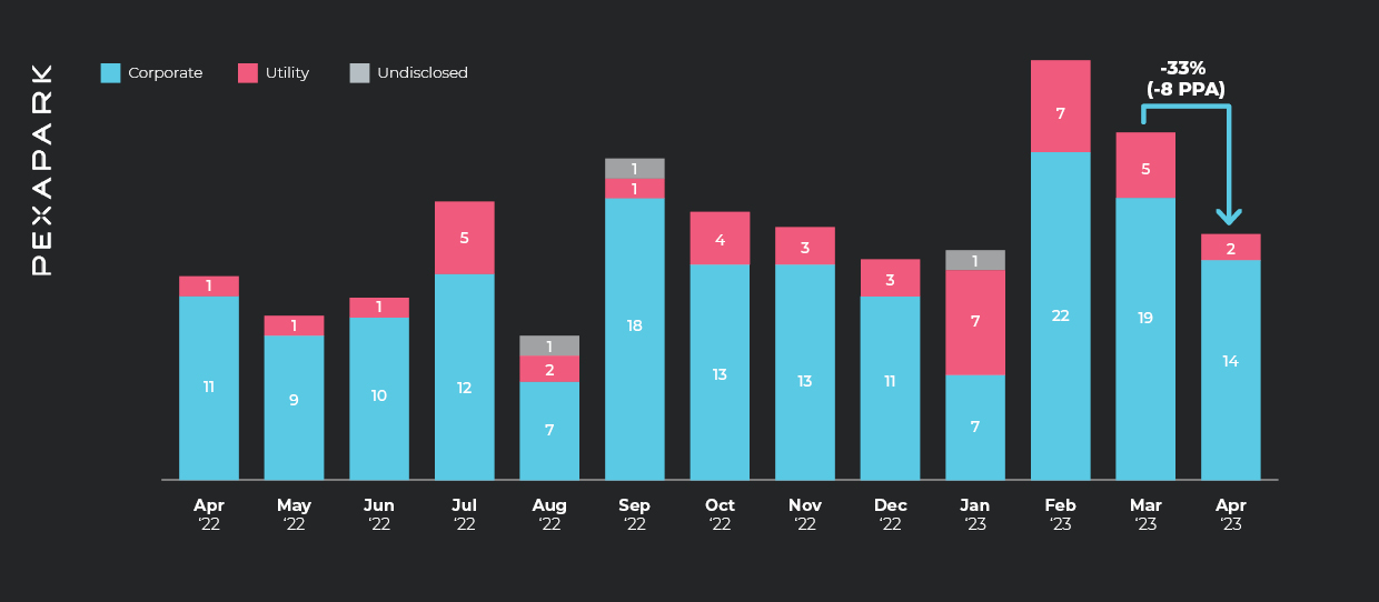 Nuevo descenso generalizado de los precios de los PPA en Europa, según Pexapark – pv magazine España