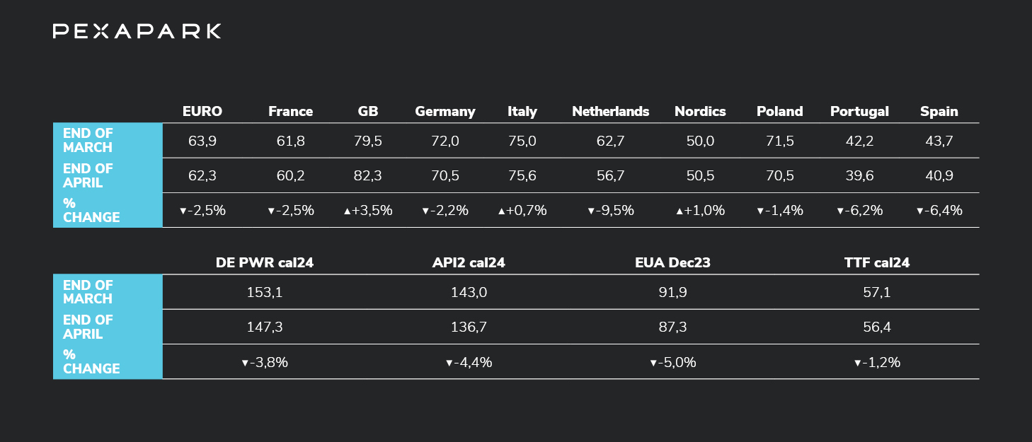 Nuevo descenso generalizado de los precios de los PPA en Europa, según Pexapark – pv magazine España