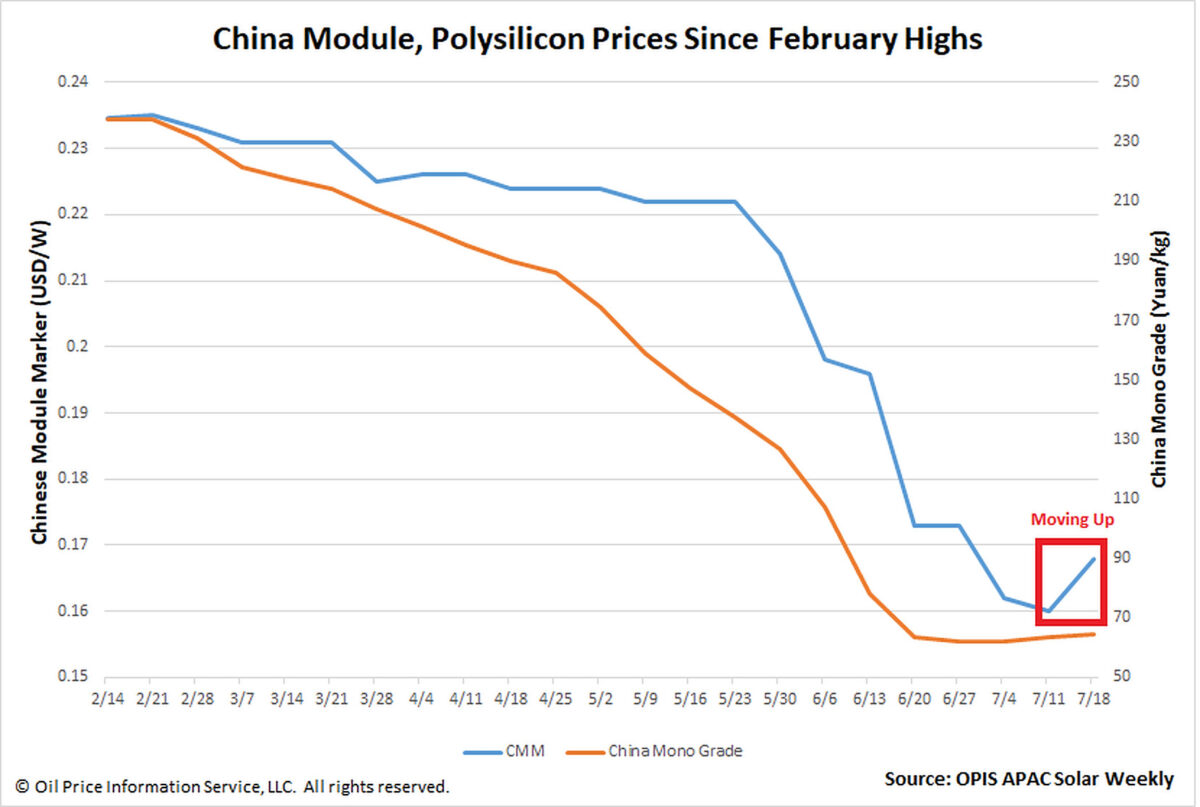 Repunte de los precios de los módulos solares en China – pv magazine España