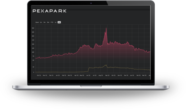 Pexapark obtiene 20 millones de euros en financiación para entrar en ...