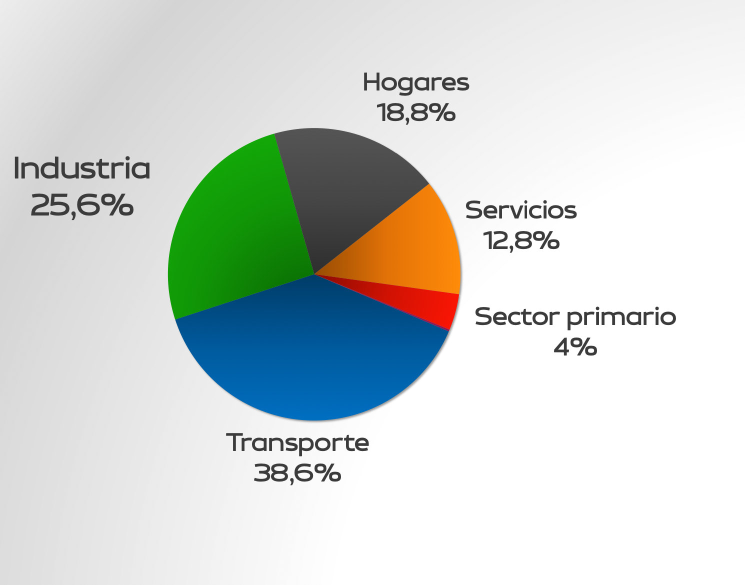 La industria española es la que ha alcanzado el mayor porcentaje de ...
