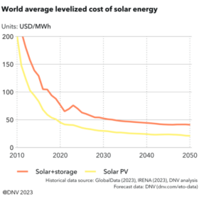 El LCOE de la energía solar fotovoltaica bajará a 0,021 $/kWh en 2050 ...