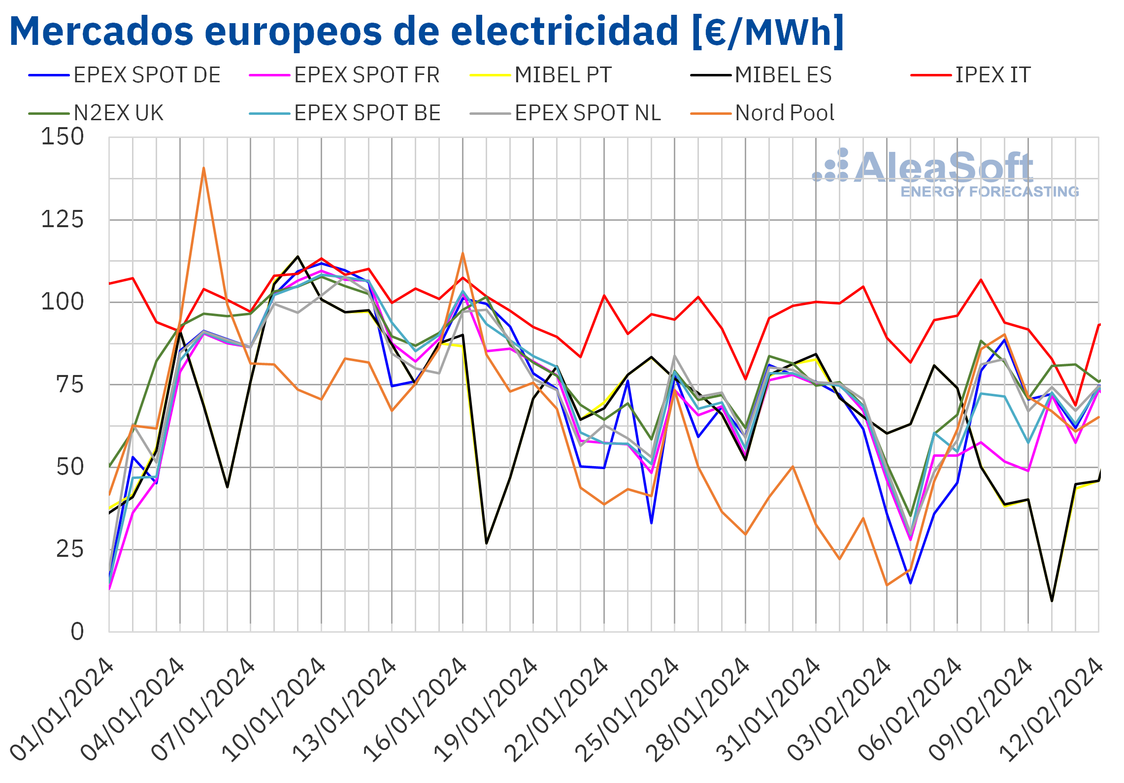 El mercado MIBEL registró los menores promedios en la segunda semana de ...