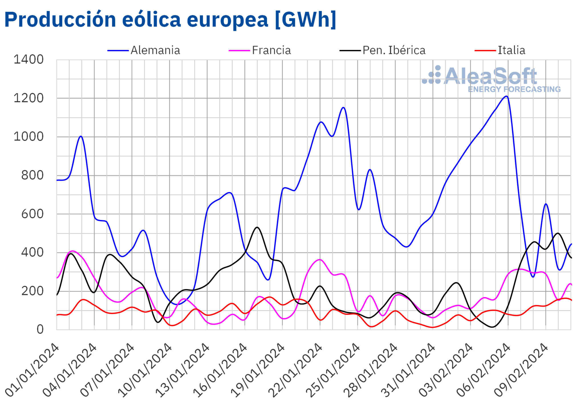 El mercado MIBEL registró los menores promedios en la segunda semana de ...