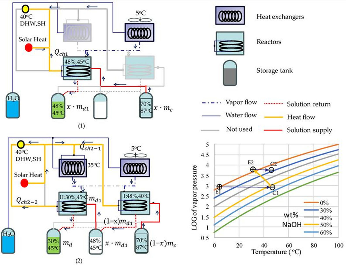 Bomba de calor termoquímica asistida por energía solar a base de sosa ...