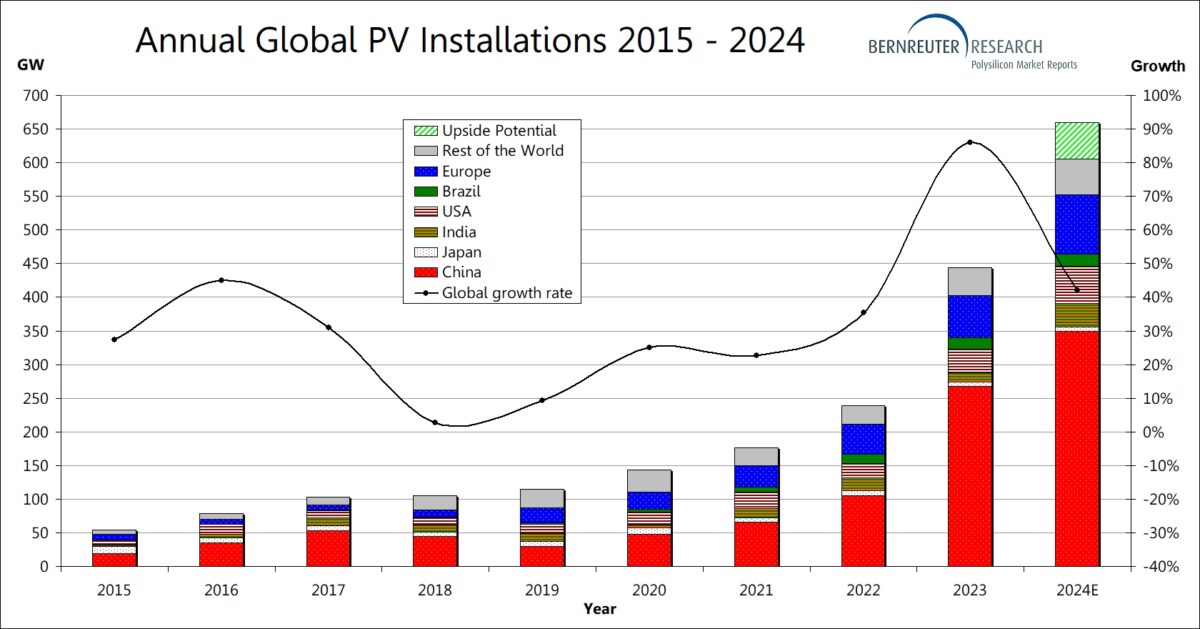Las instalaciones fotovoltaicas mundiales alcanzarán los 660 GW en 2024 ...