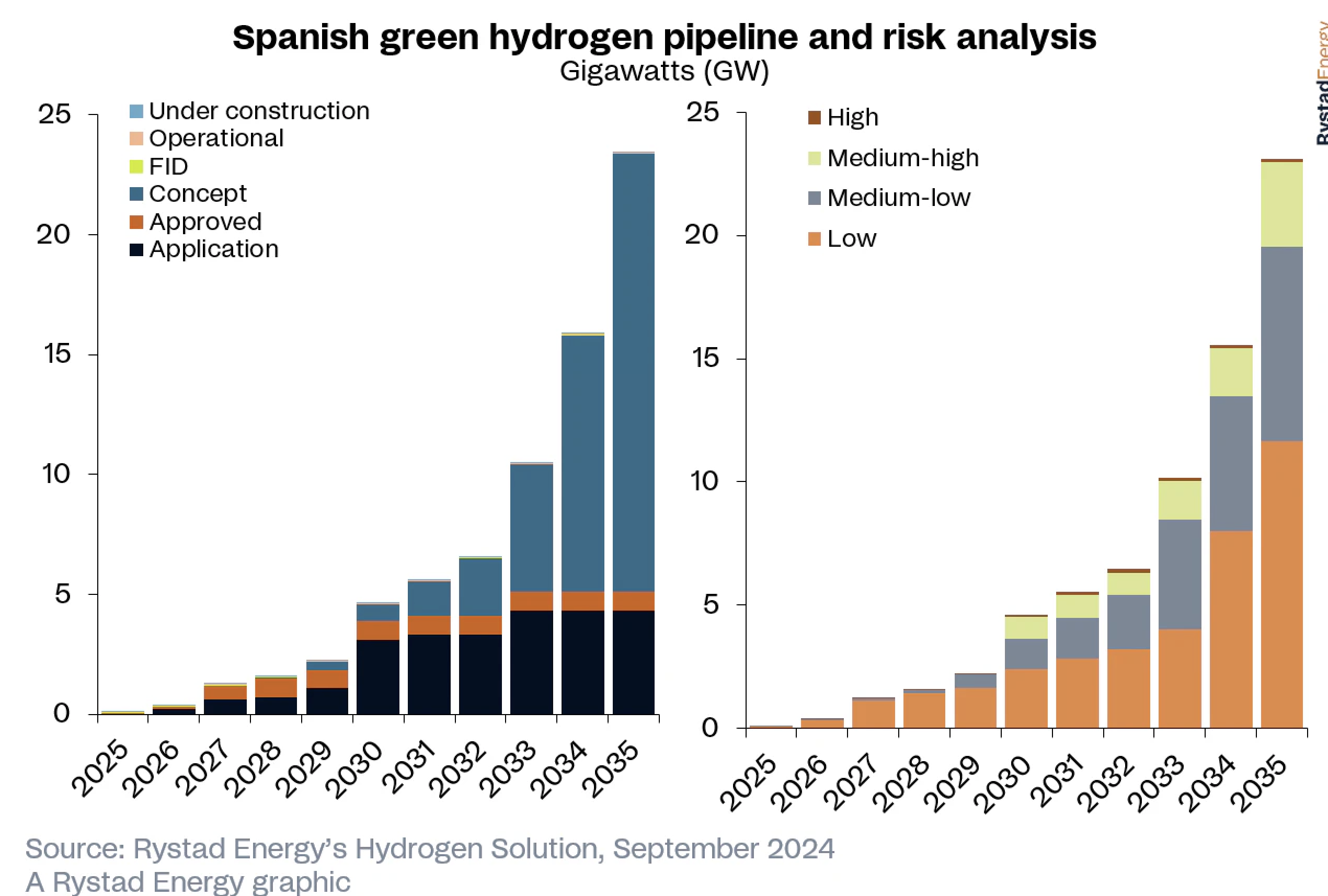España será clave para el mercado europeo del hidrógeno y los proyectos previstos son “de bajo ...