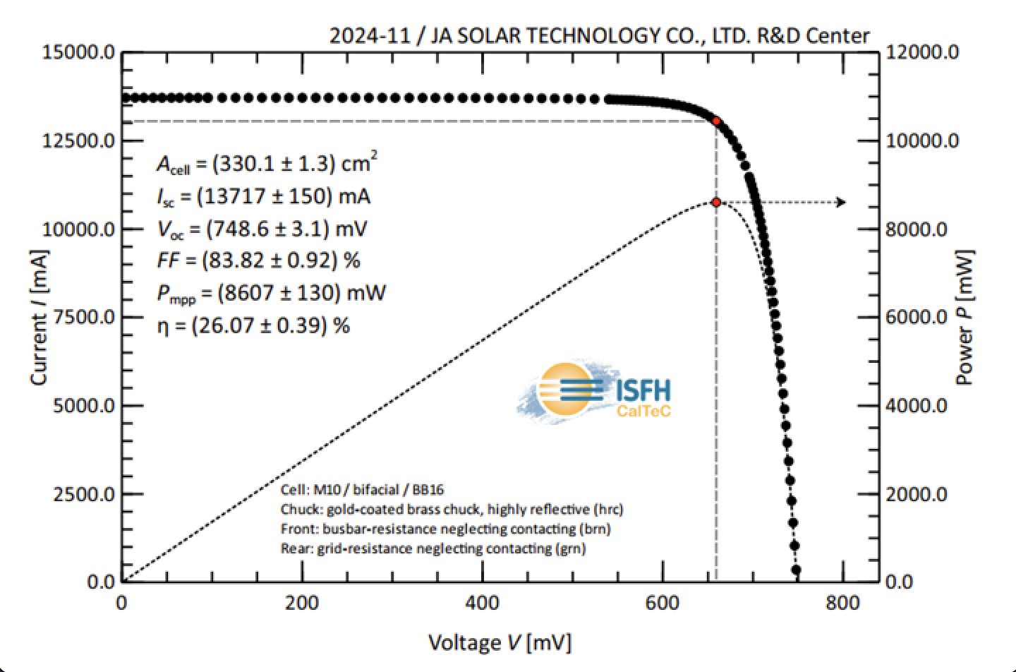 JA Solar bate el récord mundial de tensión en circuito abierto con una ...
