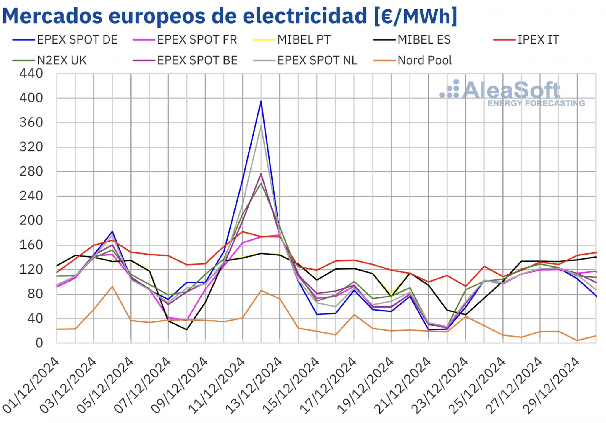 Los precios de la mayoría de los principales mercados eléctricos ...