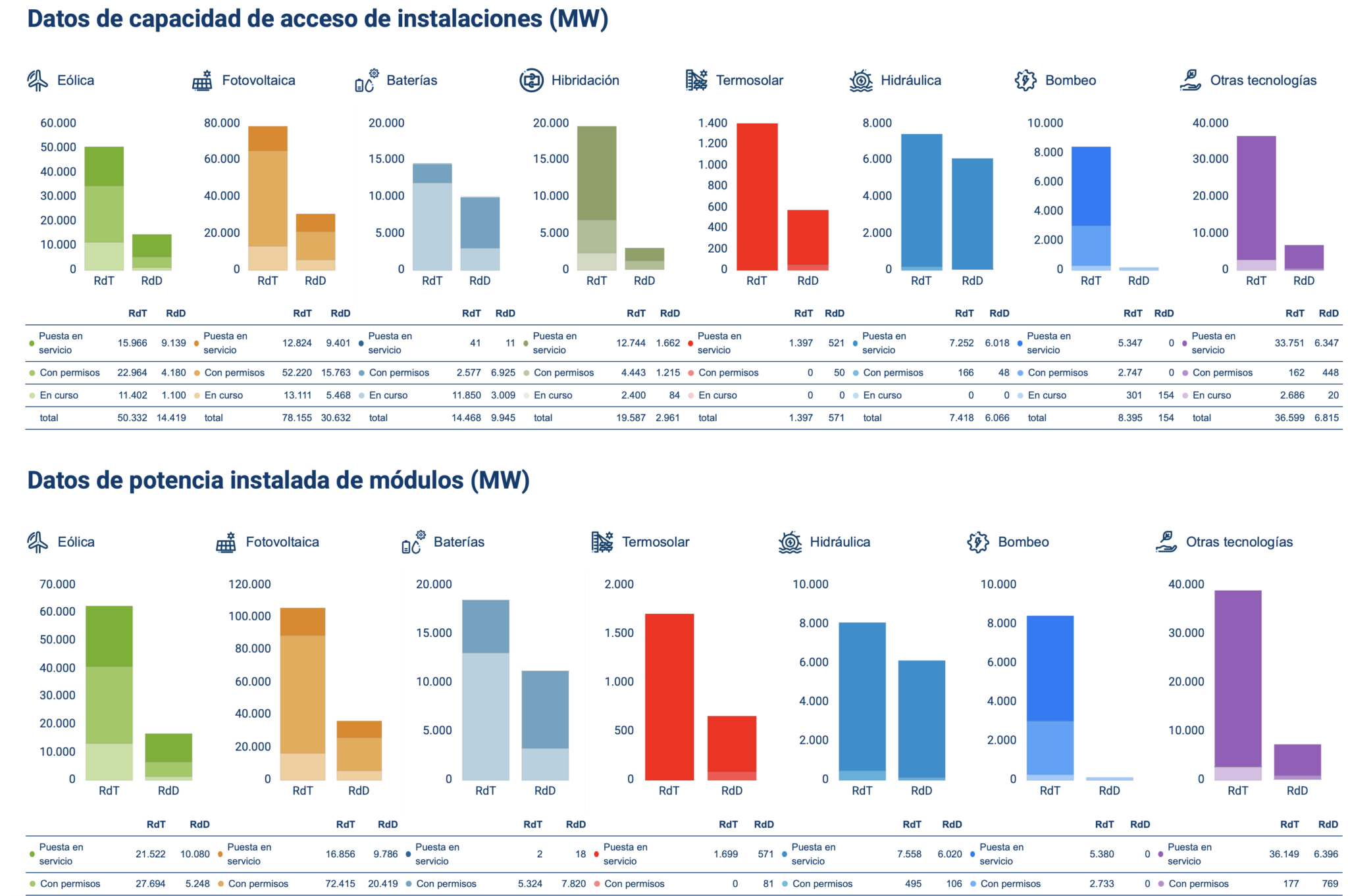 REE actualiza mensualmente el estado de las solicitudes de acceso y ...