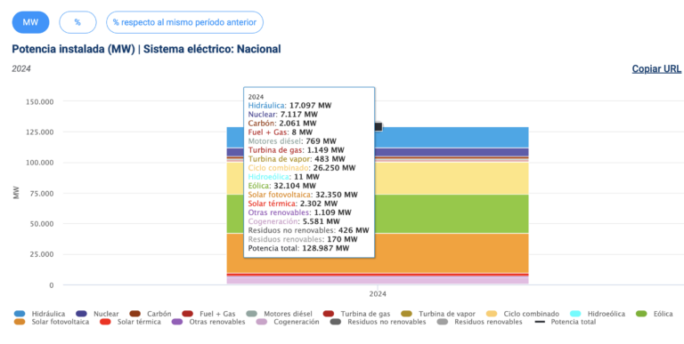 Siete empresas españolas en el ranking de EPC de Wiki-Solar y solo ...