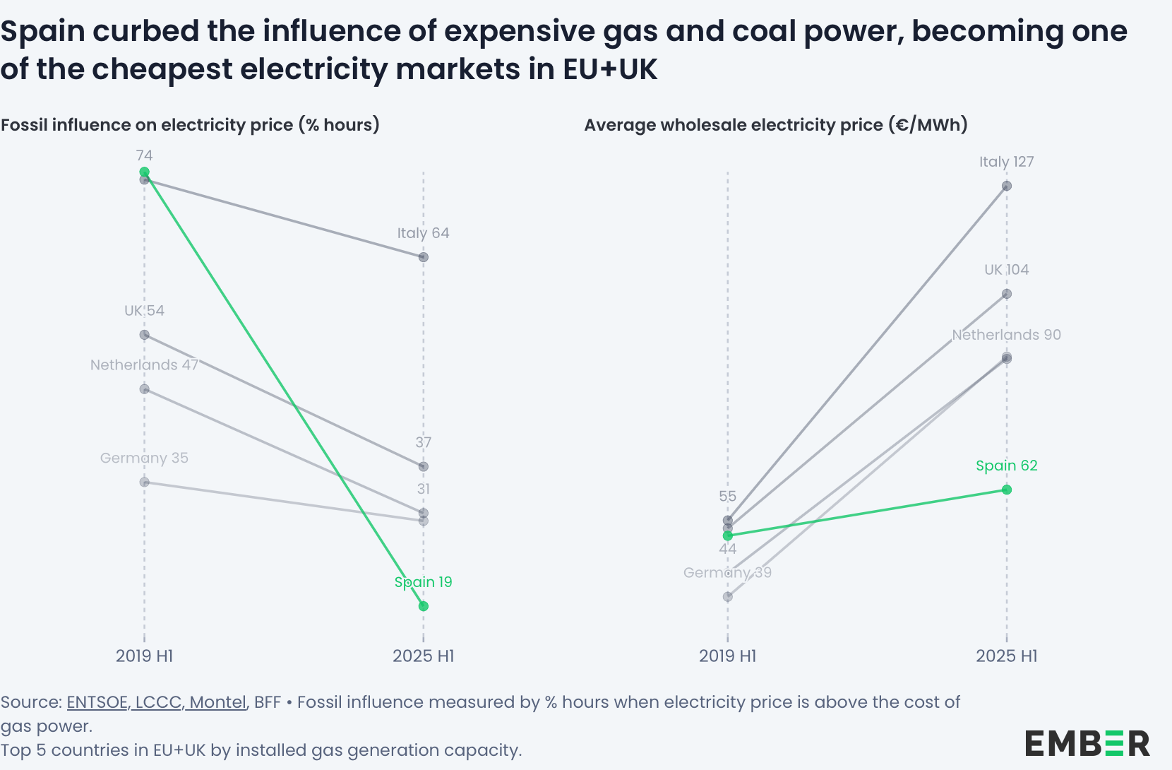 Ember llama a «aprender de la experiencia de España», donde las renovables han provocado uno de ...