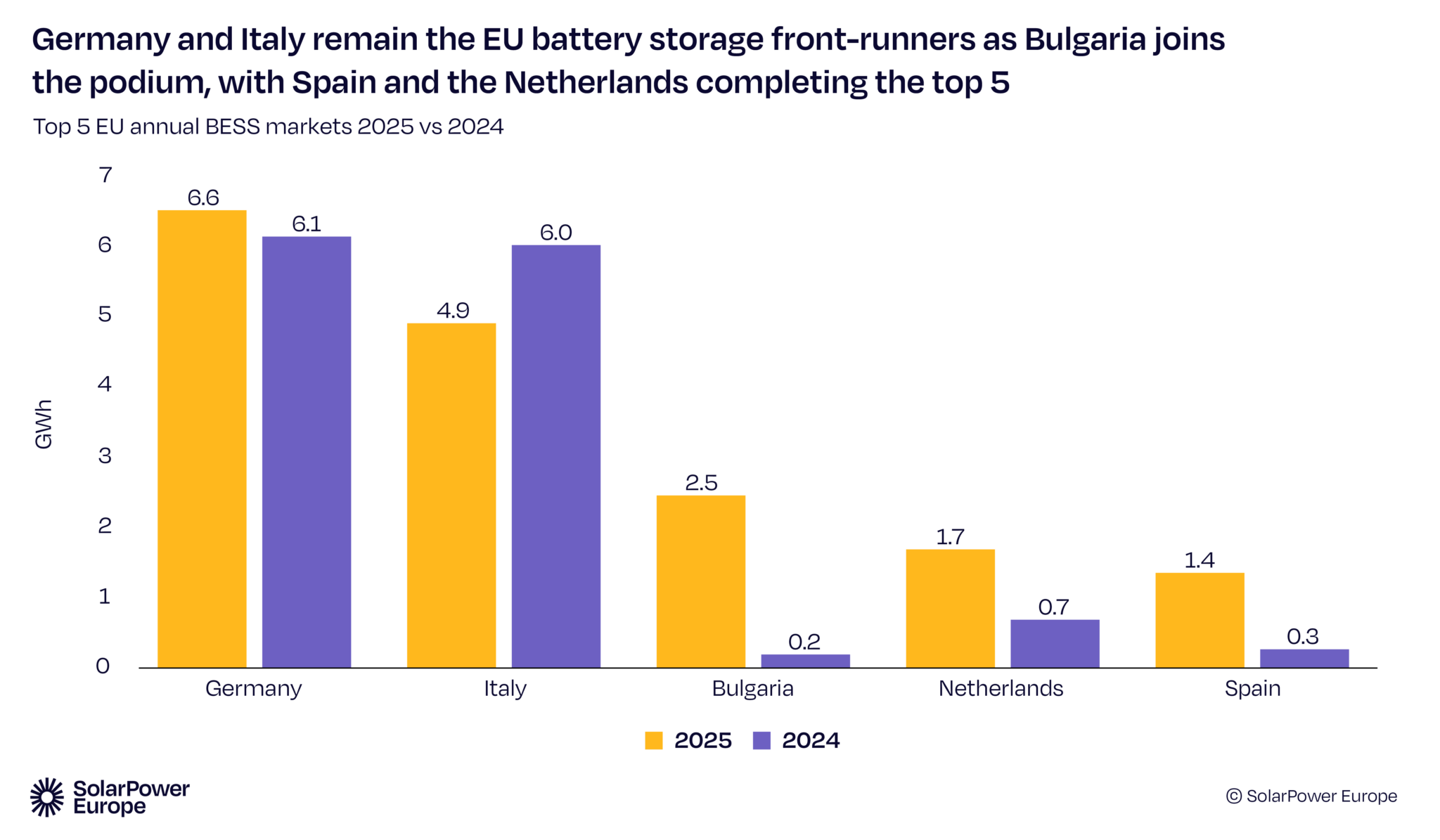 España entra en el Top 5 de los principales mercados de almacenamiento ...